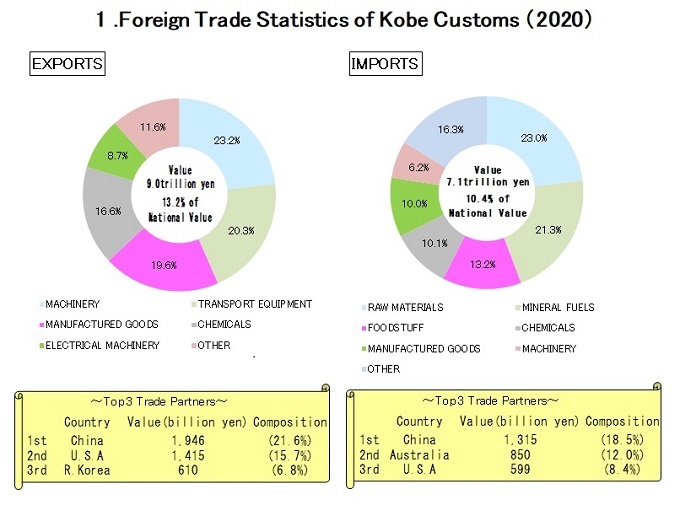 Foreign Trade Statistics of Kobe Customs : Kobe Customs