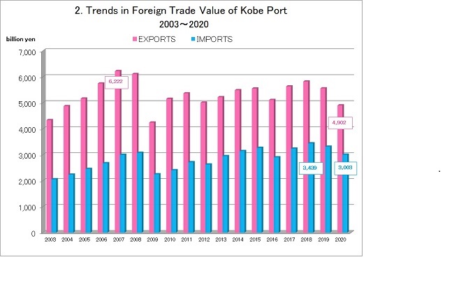 Foreign Trade Statistics of Kobe Customs : Kobe Customs