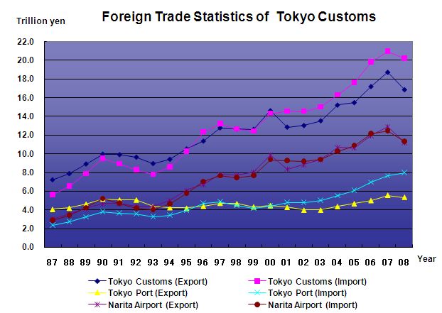 Foreign Trade Statistics of tokyo Customs : Tokyo Customs